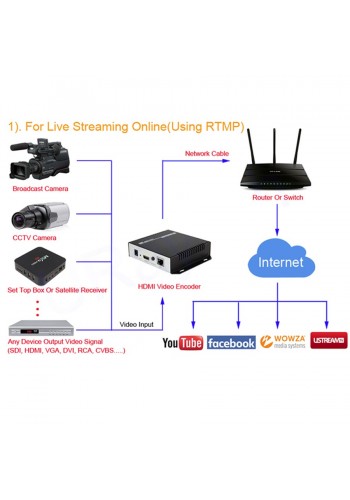 Video Server Streaming H.264 Hd encoder Hdmi TCP/IP